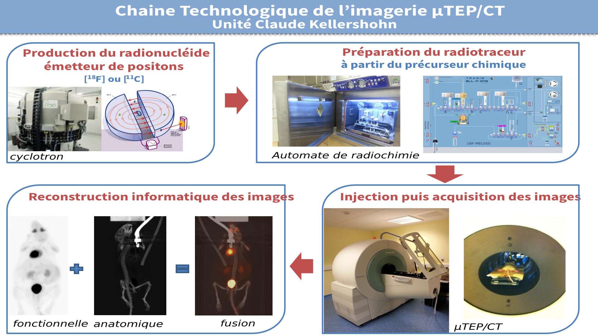 Unité Claude Kellershohn (UCK) de la plateforme de radiopharmacie et d ...
